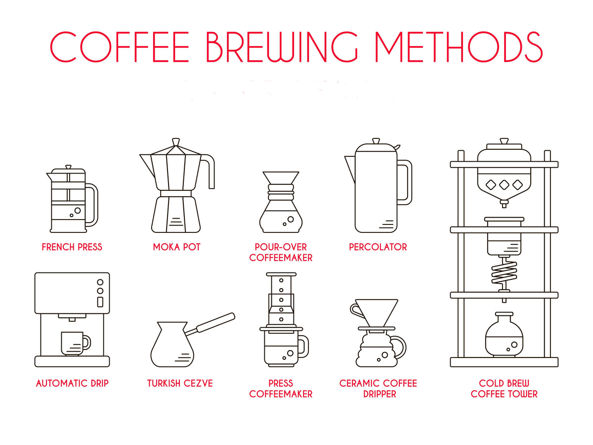 How Should You Brew? — CoffeeAM